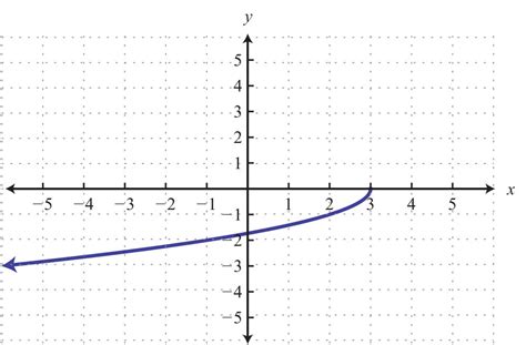 Introduction To Functions