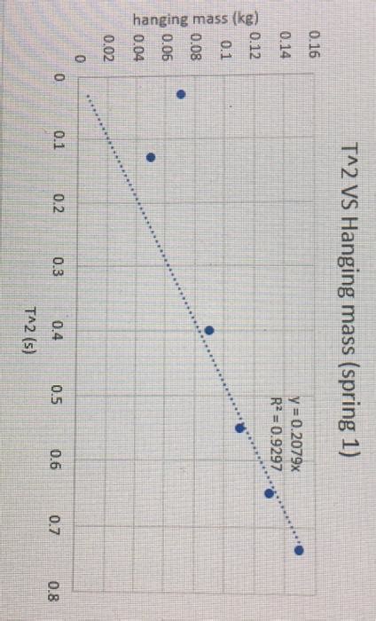 solved use excel to plot t vs hanging mass t should be in