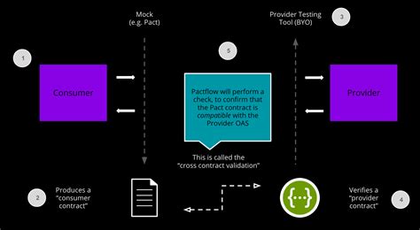 Pact Is Dead Long Live Pact The Future Of Contract Testing