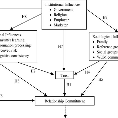 Proposed Conceptual Model Of Determinants Of Relationship Commitment Download Scientific Diagram