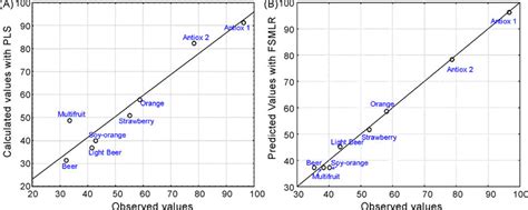 Correlation Between The Predicted Values Obtained Using Pls Using One Download Scientific