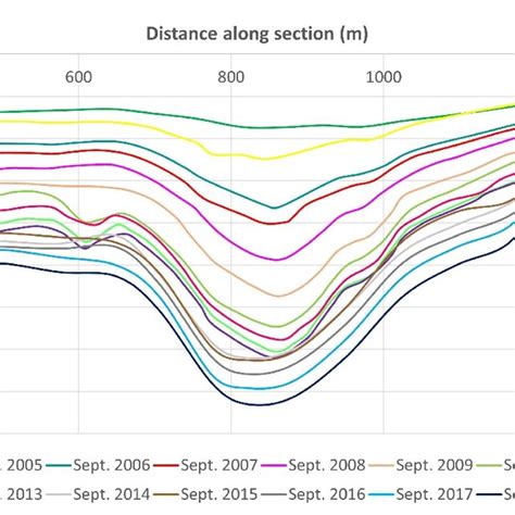 Longitudinal Section Of Cumulative Horizontal Displacement Along The