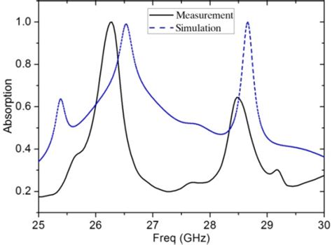 Results Of Measurement And Simulation Of The Two Layer Structure