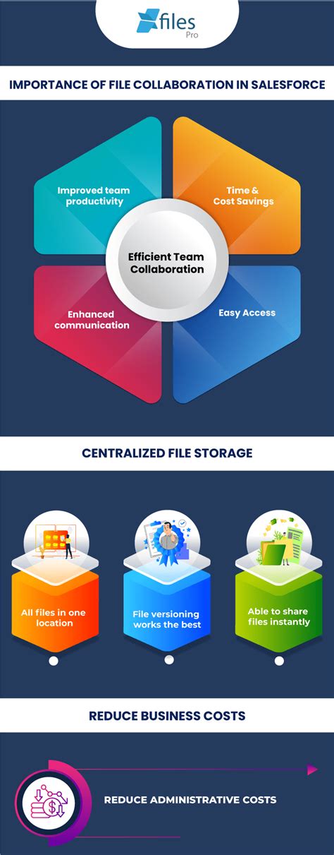 The Vital Role Of File Collaboration In Salesforce