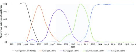 Gii 4 Human Norovirus Pandemic Variants Shown Are Serial Pandemic Gii 4 Download Scientific