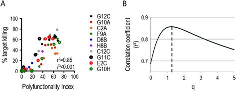 Polyfunctionality Of Hiv Specific Cd8 T Cells Is Associated With T