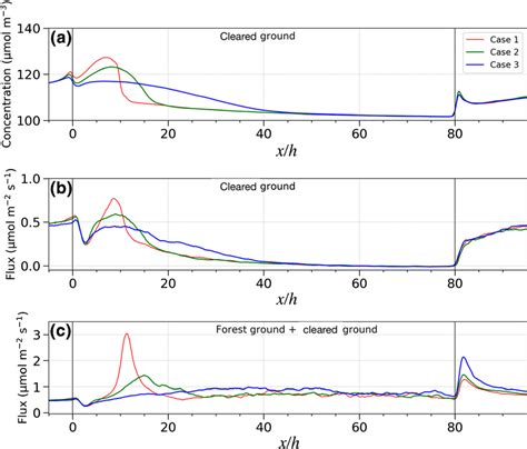 A Scalar Concentration At A Height Of 03h And B Turbulent Scalar Flux