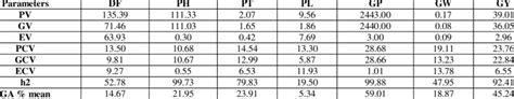 Variability Parameters For The Traits Observed Under Normal Environment