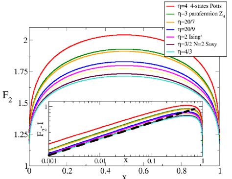 F 2 X For The Ashkin Teller Model On The Self Dual Line For Some Download Scientific