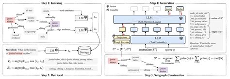 Gnn Rag Combining Llms Language Abilities With Gnns Reasoning In Rag