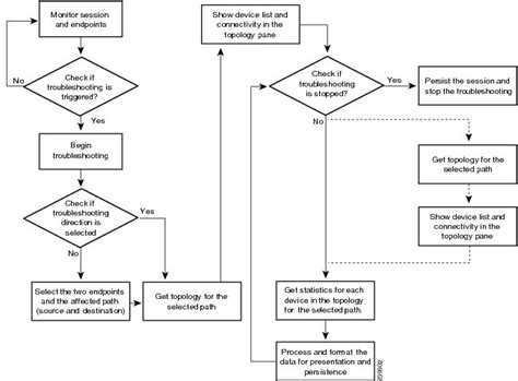 Cisco Prime Collaboration Assurance Guide 9 5 Diagnostics For Video Endpoints [cisco Prime