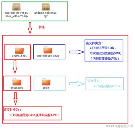 【测试】android Cts系统测试指导手册【详细版】 Csdn博客 【测试】android Cts系统测试指导手册【详细版】 Csdn博客