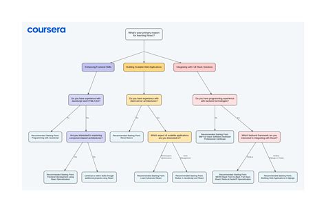 How To Start Learning React A Custom Course Guide Coursera