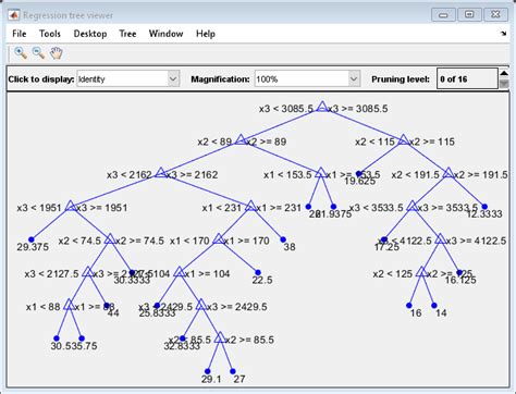 cvloss regression error by cross validation for regression tree model