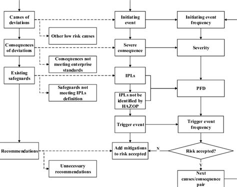 Lopa Safety Process At Buddy Byram Blog