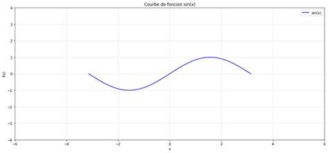 Tutoriel Python Tracer La Courbe Dune Fonction Tutoriel Python
