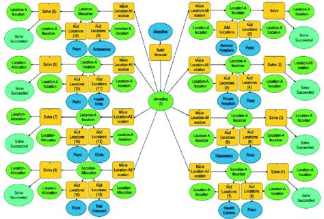 Structural Model Of Location Allocation Analysis For Health Services In