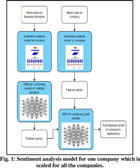 Figure 1 From Stock Price Prediction Using Sentiment Analysis Of Business Domains And Company