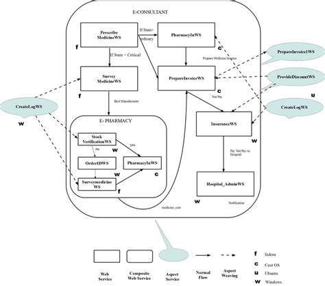 Web Service Composition In E Healthcare Software Download Scientific Diagram