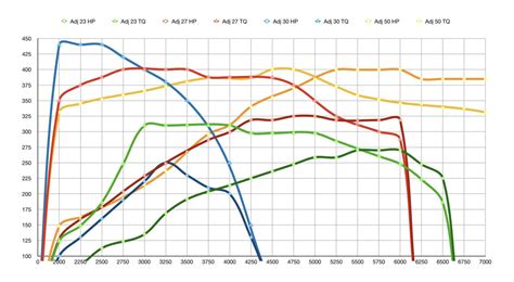 2 7 Vs Coyote Power Curve Page 2 Bronco6g 2021 Ford Bronco And Bronco Raptor Forum News