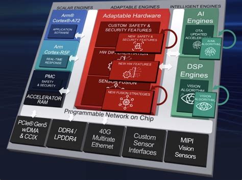 xilinx s versal ai edge blends the border between programming and ees