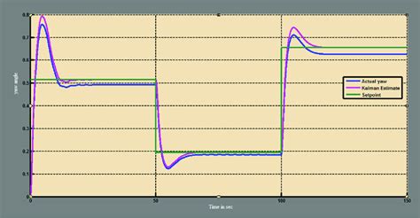 Estimation Of Yaw With Kalman Filter Download Scientific Diagram