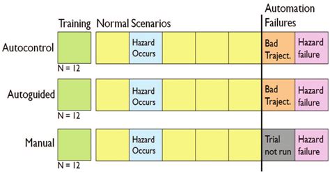 Representation Of The Experimental Sessions Download Scientific Diagram