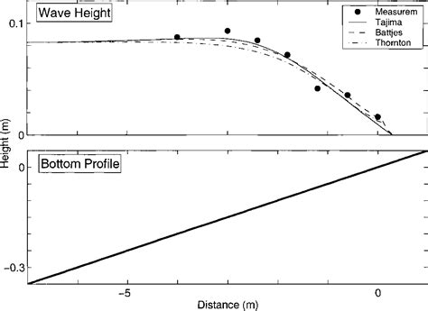 Figure 2 1 From Modeling Of Nearshore Hydrodynamics For Sediment Transport Calculations
