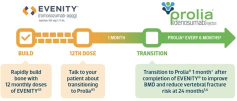 Evenity® Romosozumab Dosing Evenity®