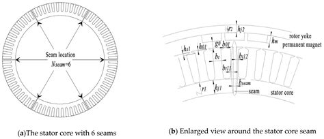 Stator Core Length At Jeremy Fenner Blog