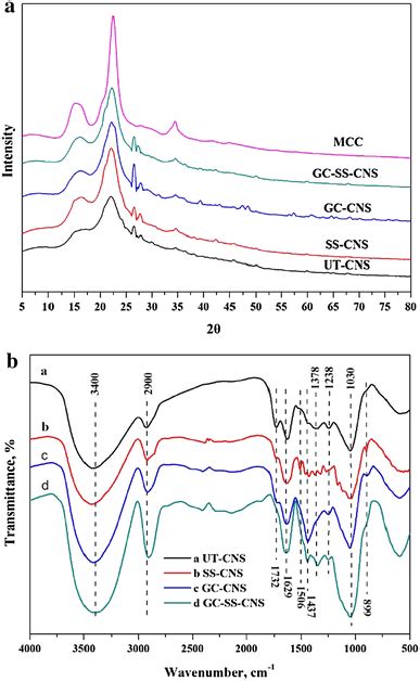 Xrd A And Ftir B Micrographs Of Untreated And Pretreated Cnss Download Scientific Diagram