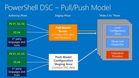 powershell dsc