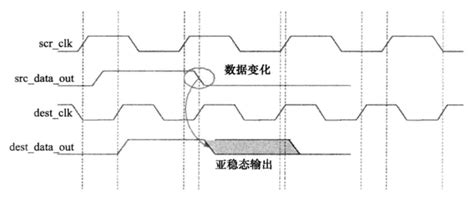 数字设计小思 D触发器与死缠烂打的亚稳态d触发器 Csdn Csdn博客
