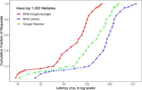 Average DNS Query Response Performance In Comparison With Public Download Scientific Diagram