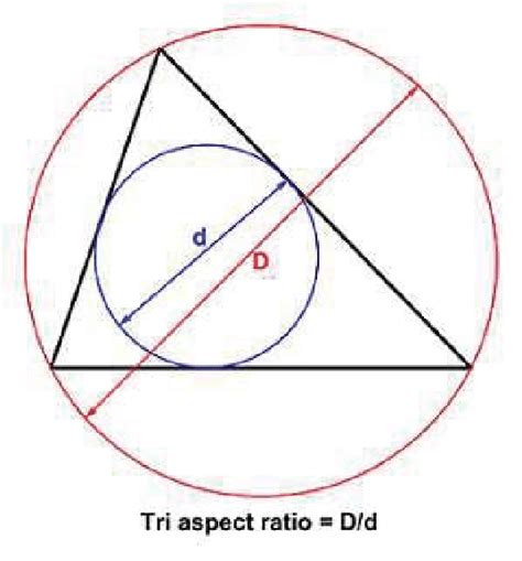 Triangle Aspect Ratio Estimation Download Scientific Diagram