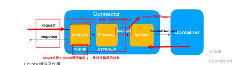 Tomcat的架构tomcat架构 Csdn博客