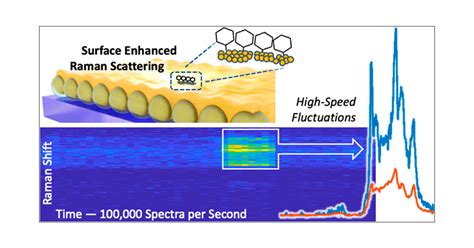 High Speed Spectral Characterization Of Single Molecule Sers Fluctuations Acs Nano