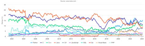 Los 10 Lenguajes De Programación Más Utilizados 2024 Tecsify Blog