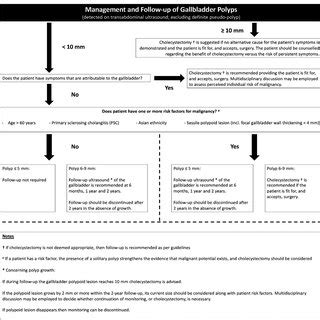 Management Algorithm For Gallbladder Polyps Detected On TAUS