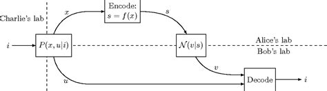 Figure From Quantum Source Channel Coding And Non Commutative Graph Theory Semantic Scholar