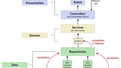Flutter架构：repository设计模式 掘金