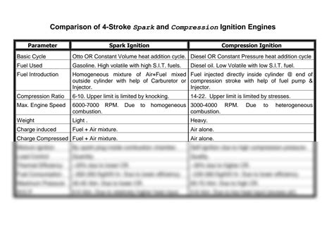 Solution Internal Combustion Engines Comparion Of 4 Stroke Spark And