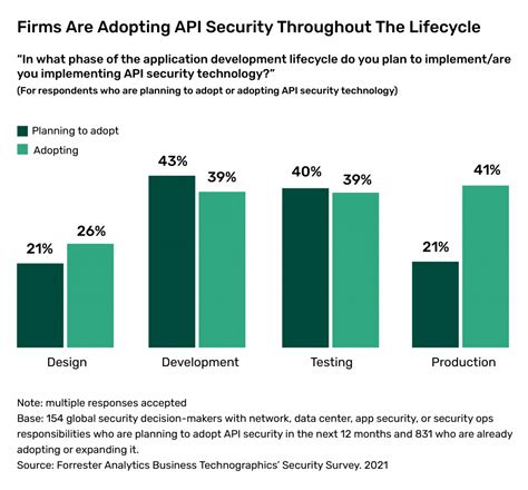 Building A Modern Application Security Strategy Part Two How To