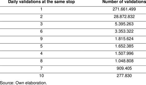 Frequency Table Of Number Validations Made At The Same Bus Stop