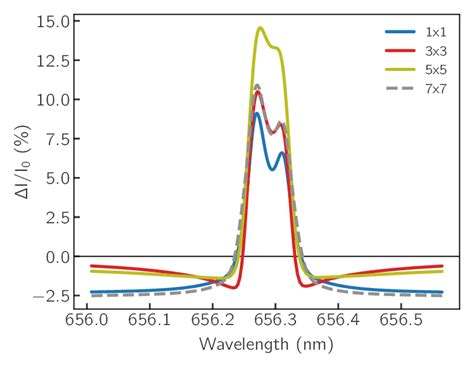 Relative Error Of Hα Mean Intensity Compared To Intensity From Multi3d