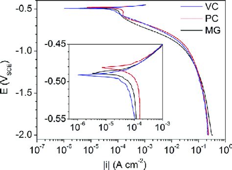 E Tafel Plot For The Her In 0 1 M Of Tea Ps Bf 4 Solution And Cathode Download Scientific