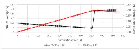 Comparison Of Coupled Electrochemical And Thermal Modelling Strategies Of 18650 Li Ion Batteries