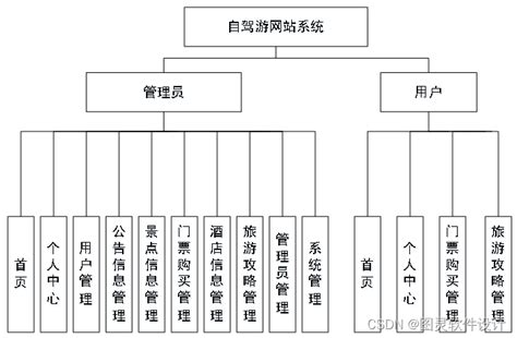 基于ssm的自驾游网站系统 Csdn博客