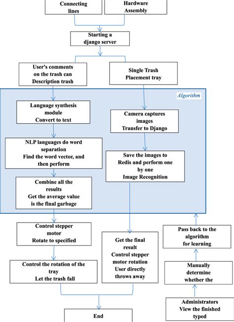 Flow Chart Diagrams Hardware Choosing Your Pc Hardware A Fl