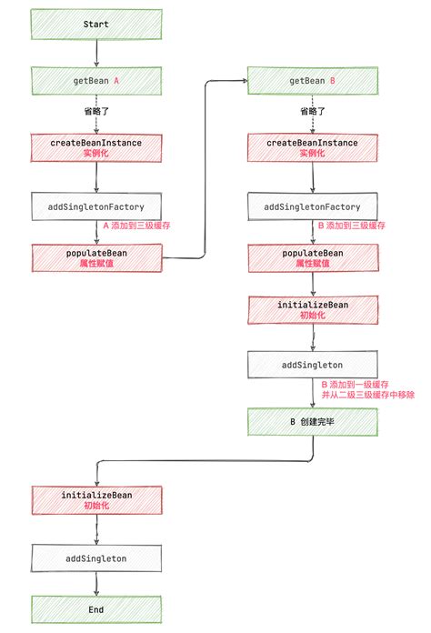 spring 动态代理时是如何解决循环依赖的？为什么要使用三级缓存？ 动态代理循环依赖还没有赋值完 csdn博客